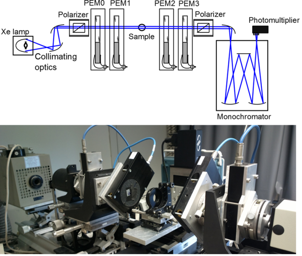 CD – Mueller Matrix Polarimetry